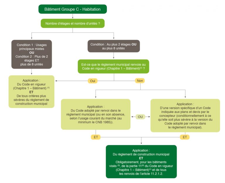 Application du Code du bâtiment - GCR