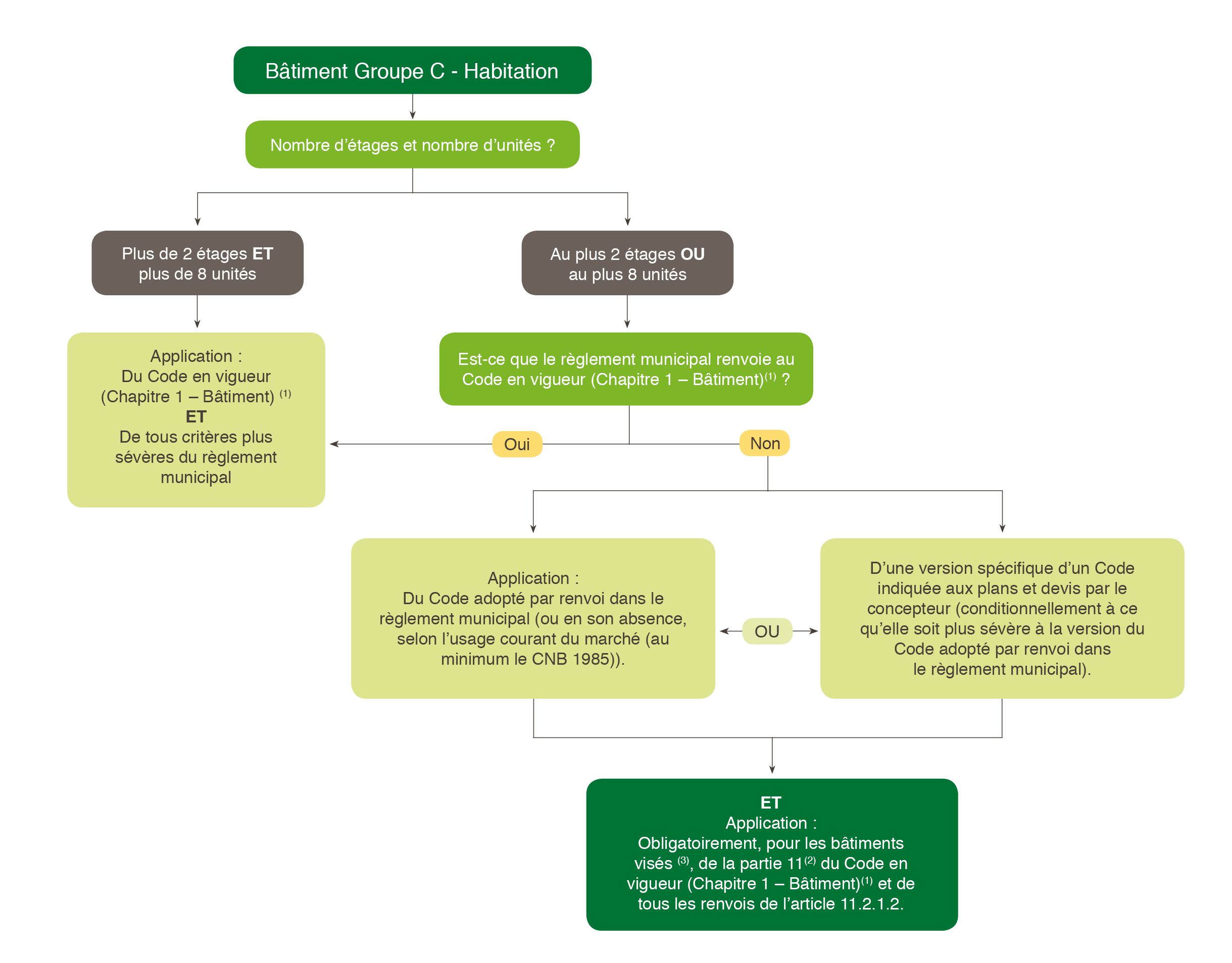 Application du Code du bâtiment - GCR