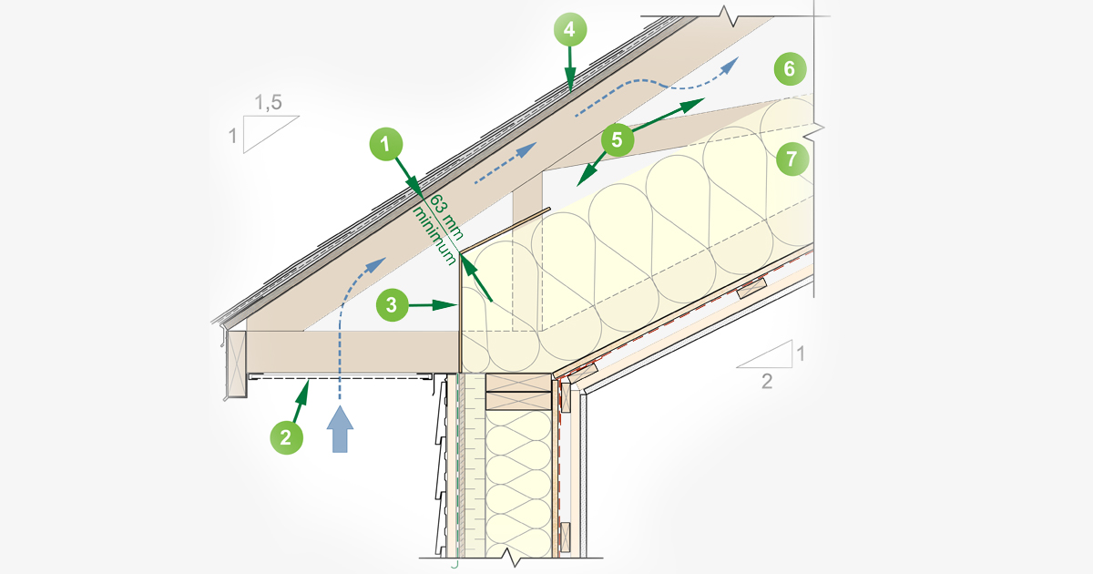 Ventilation des vides sous toit avec pente égale ou supérieure à 1:6 (2:12) - GCR